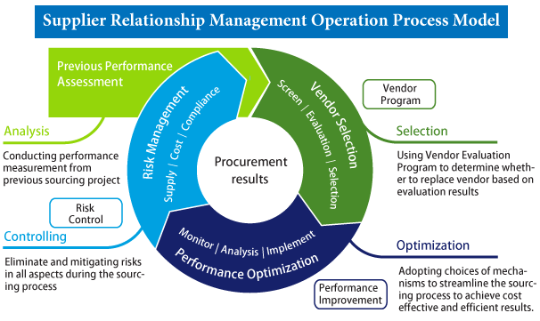 Supplier Management | Global Industrial Supply | C S Supplier Management | Global Industrial Supply | C S